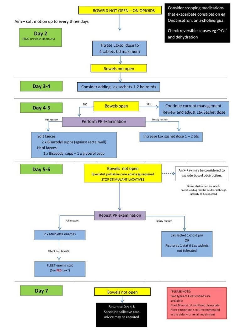 Constipation - Arohanui Hospice