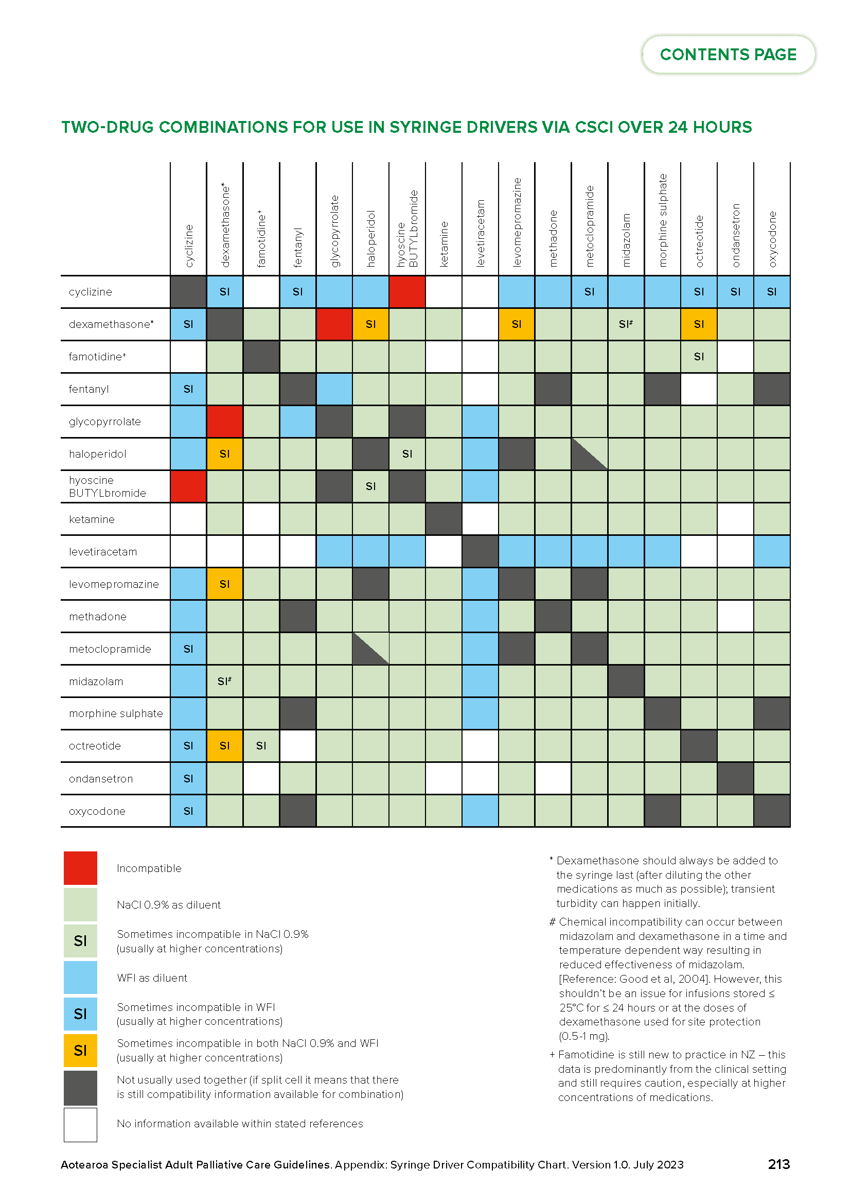 Subcutaneous Infusion Drug Compatibility Chart - Arohanui Hospice
